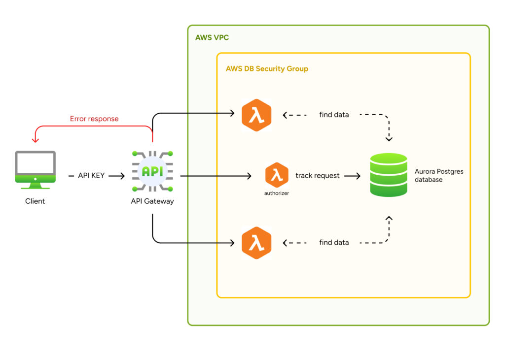 Custom API Development Case Study - Preverity | Asymm