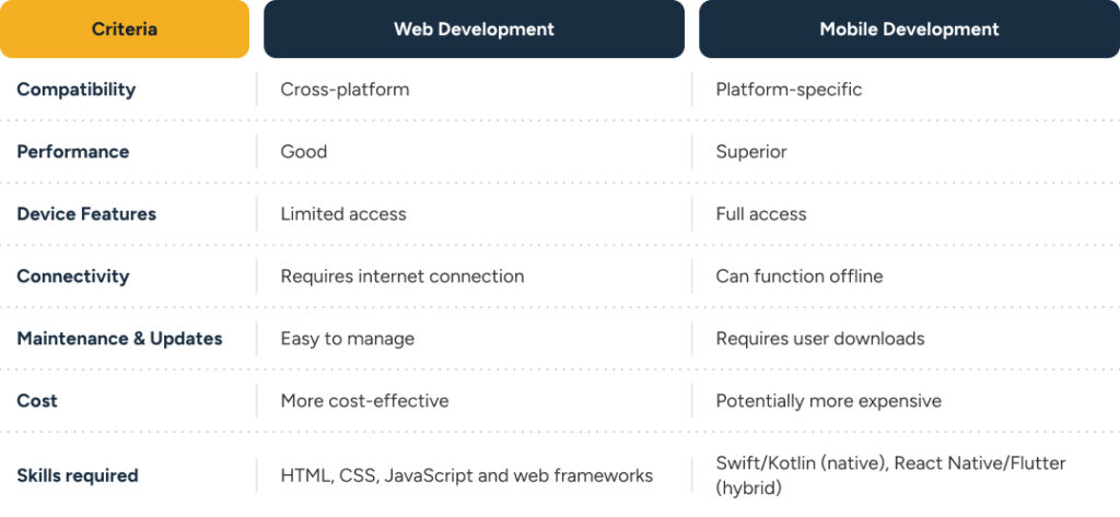 Web vs. Mobile development: a comprehensive guide to application ...